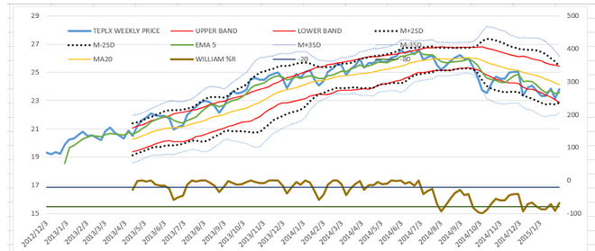 股息 現金流 被動收入 理財的心路歷程: 樂活7線譜 AND 交易大趨勢by price headley (IV) --TEPLX AND ACWI