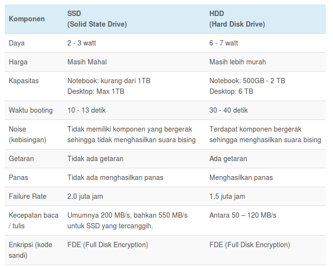 Pilih Hardisk atau SSD? Simak perbedaan ini sebelum membelinya - SHARE28S