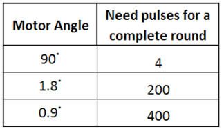 Stepper motor - How does it work? - Electronics Guru