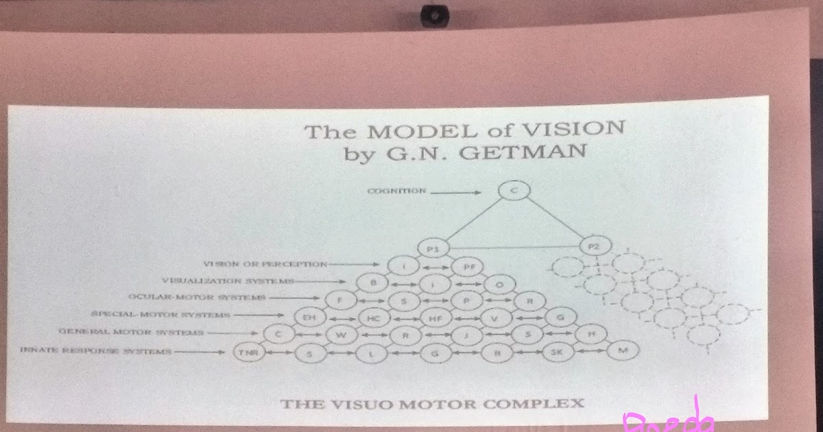Modelo de visión de Getman | Modelo de visión de Skeffington