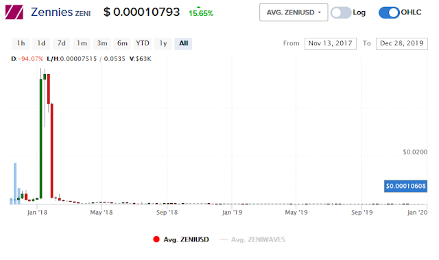1 ZENI to USD | Convert Zennies to USD | Zennies price in USD live chart