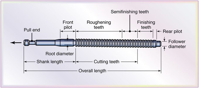 Machines Tool: Broaching