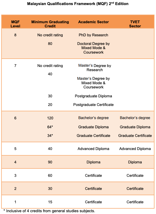 APEL (Accreditation of Prior Experiential Learning): MQF Levels