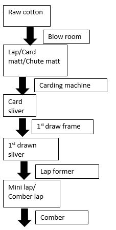 Different sections in yarn manufacturing