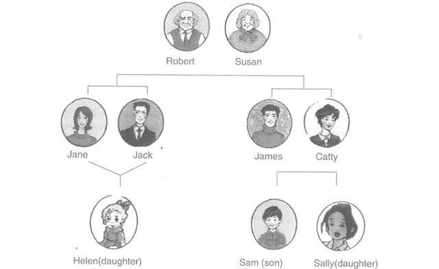 yeditepe university elt certificate: Lesson: My Family