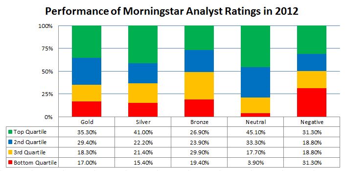 Bud Fox: Performance of Morningstar's New Analyst Ratings For Mutual ...