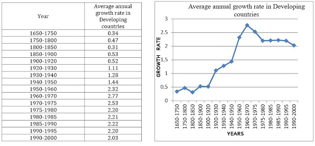 Population Geography: Population Growth pattern in Developed ...