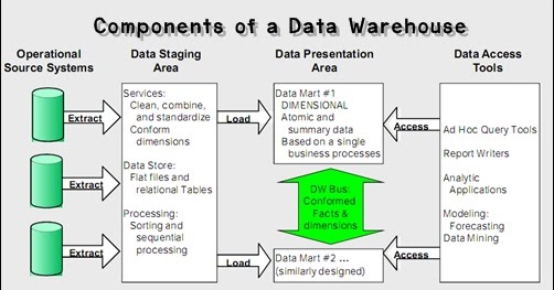 Data Warehouse
