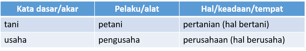 Bab 3 : Proses Pembentukan Kata