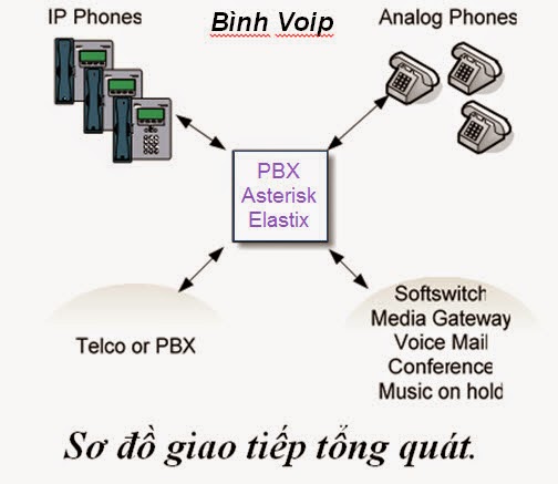 BinhVoip: TỔNG ĐÀI VOIP MÃ NGUỒN MỞ ASTERISK - ELASTIX