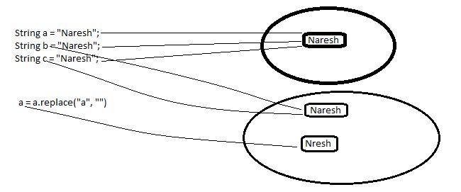 Why String Is Immutable And Final In Java Programming Mitra