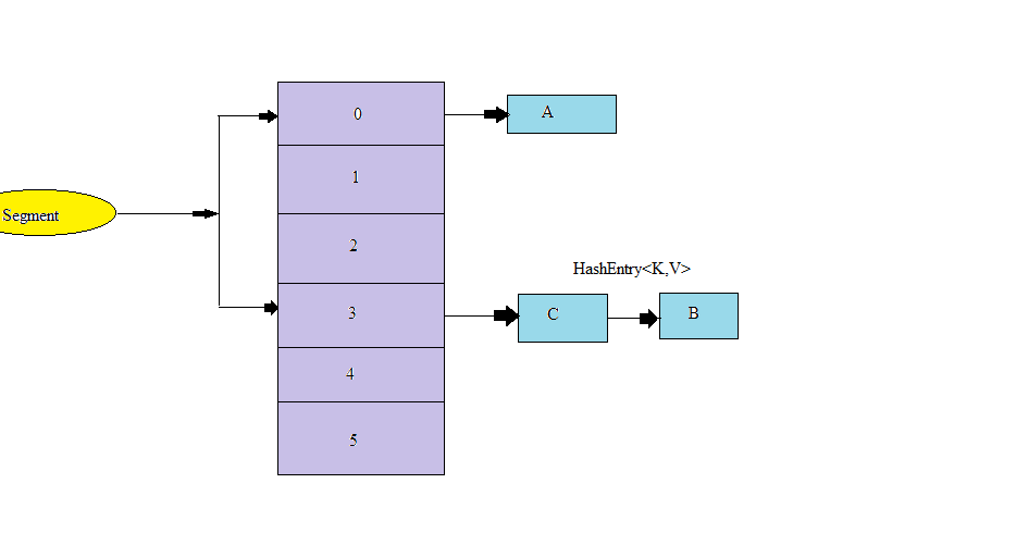 ConcurrentHashmap in Java