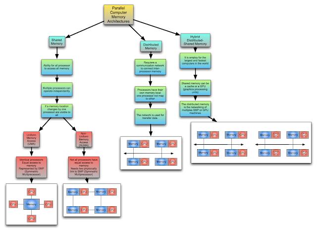 Roberto Martínez Parallel Computer Memory Architectures Lab