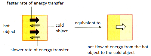 PHYSICS: FORM 4: 4.1 UNDERSTANDING THERMAL EQUILIBRIUM