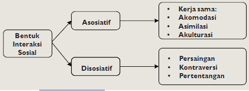 INTERAKSI SOSIAL YANG BERSIFAT DISOSIATIF | Perpustakaan Maya