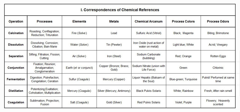Le Miroir Alchimique: CORRESPONDENCES Between the 7 Stages of Alchemy ...