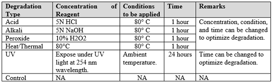 A Forced Degradation Study (Stress Testing)