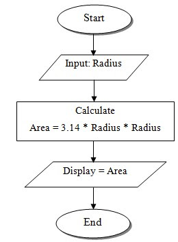 Flowchart to find area of a circle