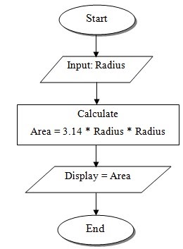 Flowchart to find area of a circle