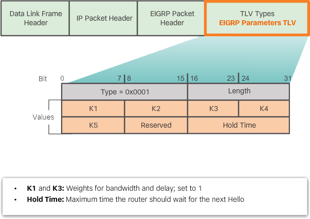 CCNA Complete Course: EIGRP Packet Types and EIGRP Message Header Format