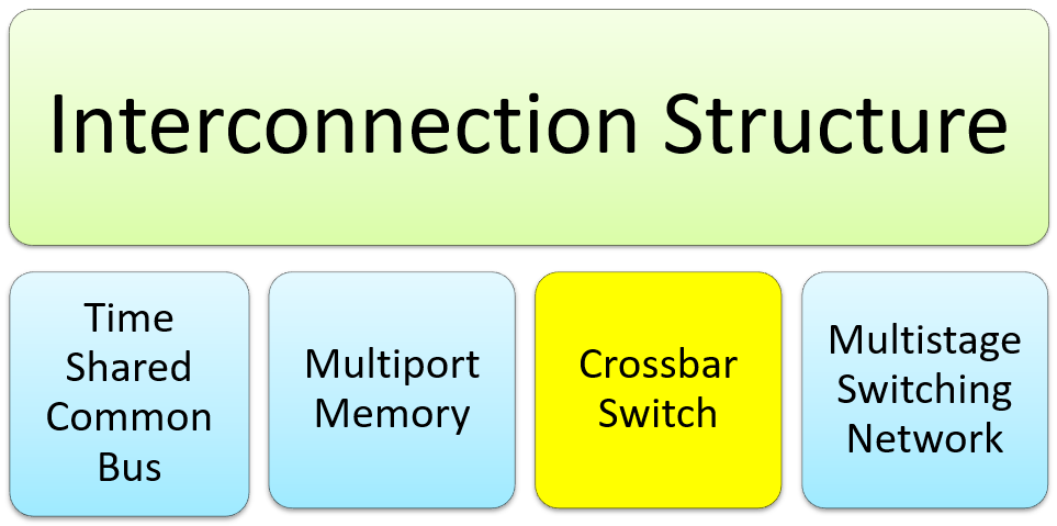 Chirag's Blog: Crossbar switch in multiprocessor system