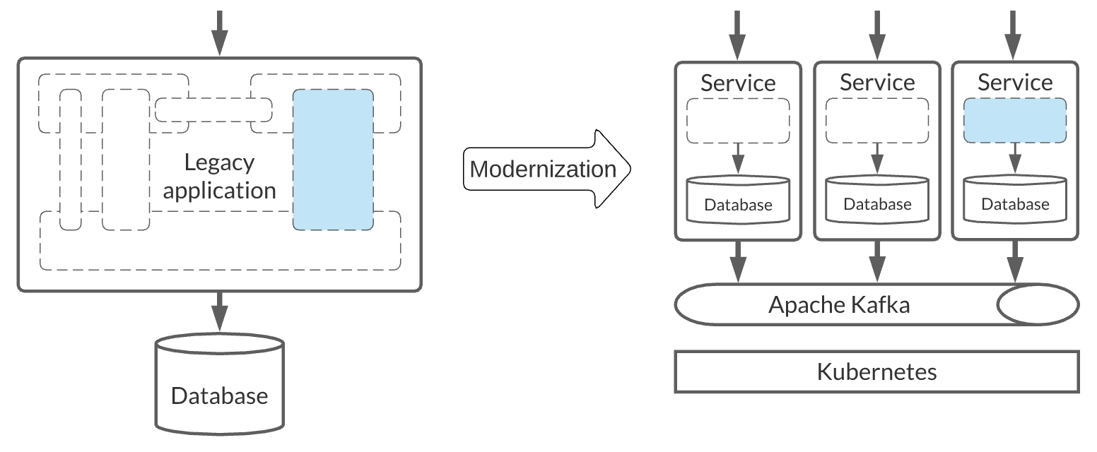 Application modernization patterns with Apache Kafka, Debezium, and ...