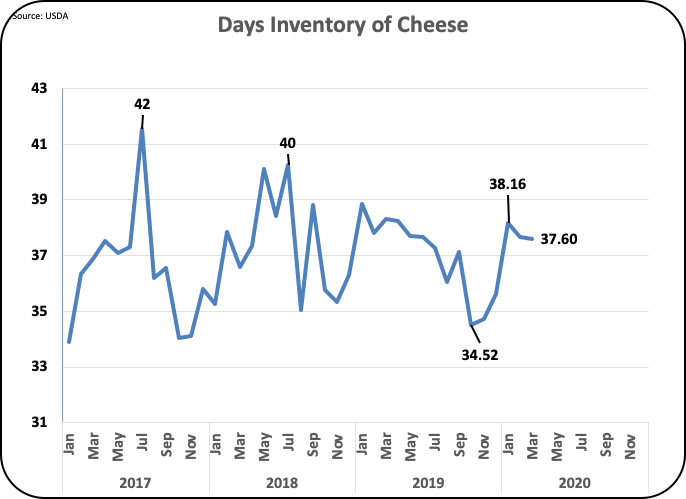 MilkPrice: EXCELLENT NEWS - Cheese Inventories are Currently in Check ...
