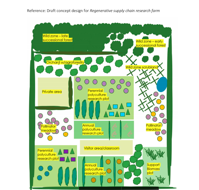 Balkan Ecology Project : The Polyculture Project - Regenerative ...