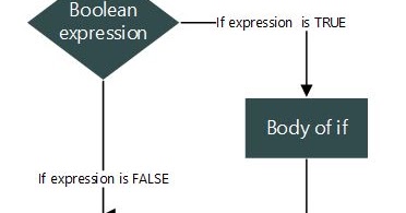 UltraTechBits (Computer Science & Mathematics): Overview of Control Flow Statements