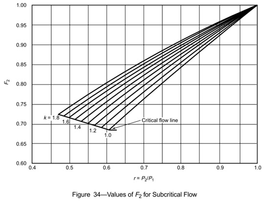 Process Design Engineer Tools: PSV SIZING FOR GAS OR VAPOR RELIEF
