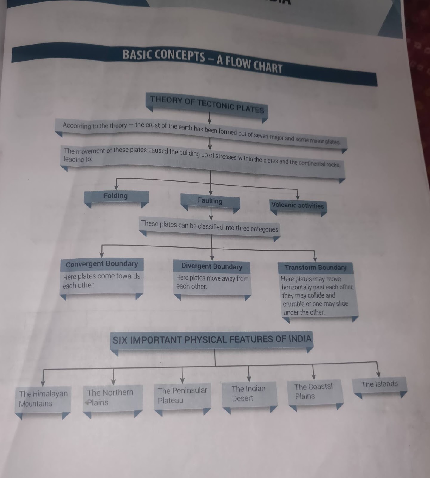 APSG: Flow chart for physical features of India...grade 9