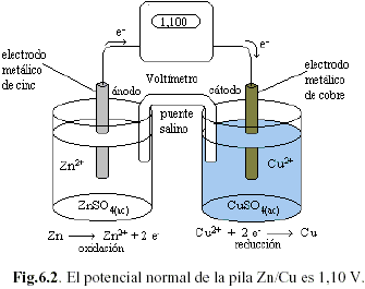 Química: PILA GALVÁNICA
