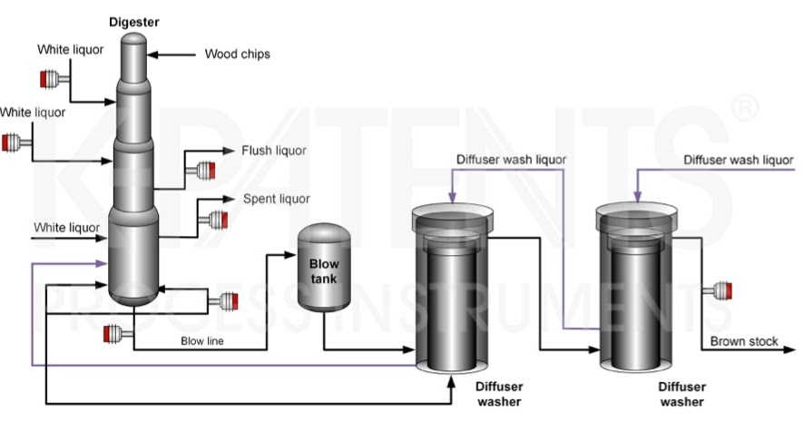 Refractometer Application in Kraft (Sulphate) Pulp Process: Digester ...