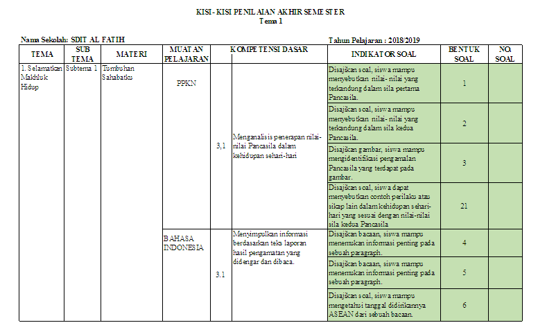 Kisi-kisi ujian semester kelas 6 SD/MI Tema 1 - antapedia.com