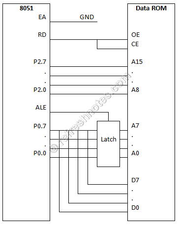 RefreshNotes: 8051 External Data Memory Interfacing