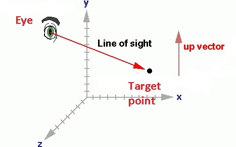 How to create a view matrix | WebGL Factory