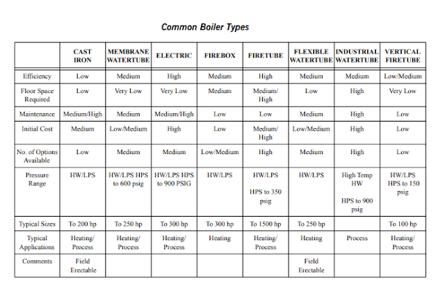 An Introduction To Boiler Types , Principle And Efficiency