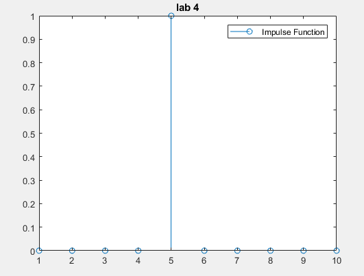 Discrete Time and Continuous Time Unit Impulse Function | In MATLAB | CODE