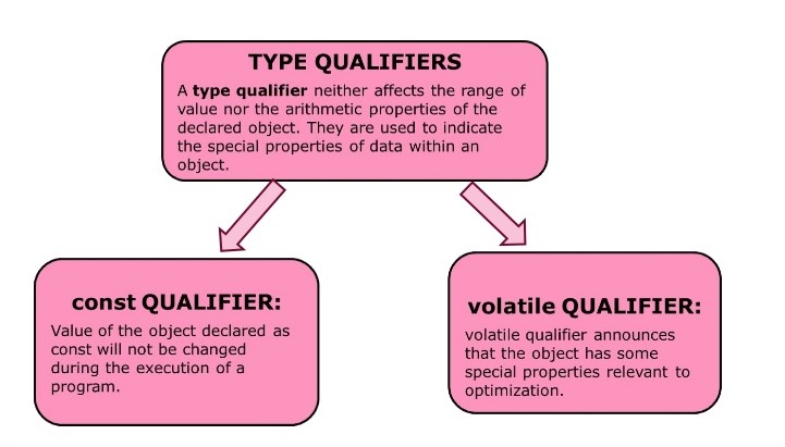 Qualifiers or modifier in C Programming