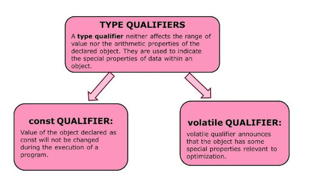 Qualifiers or modifier in C Programming