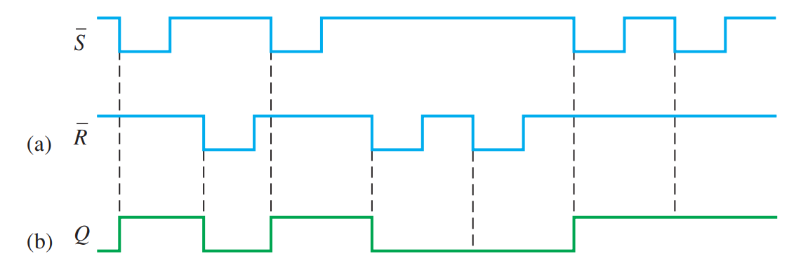 Logique séquentielle: les bascules, La Bascule RS