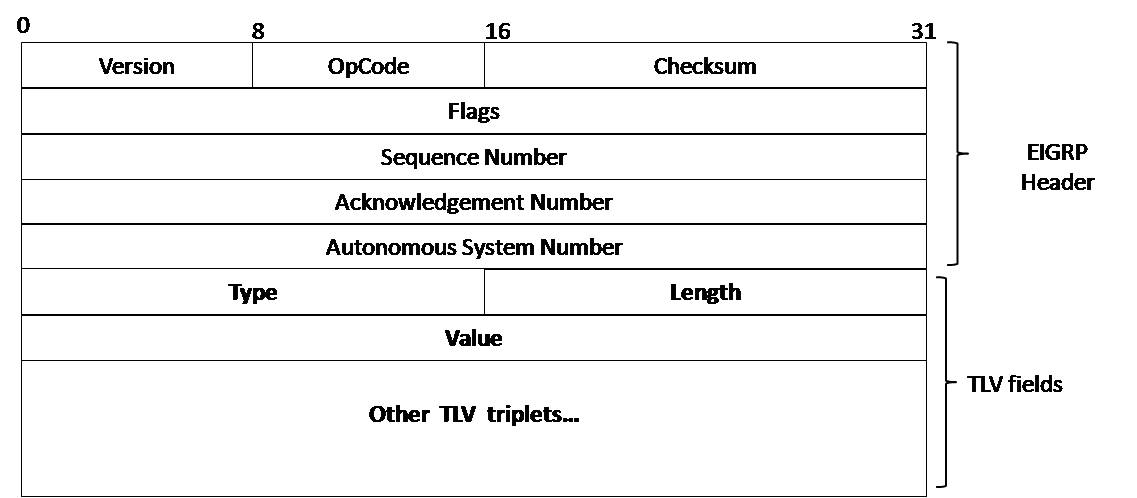 Daily Learning: EIGRP Packets