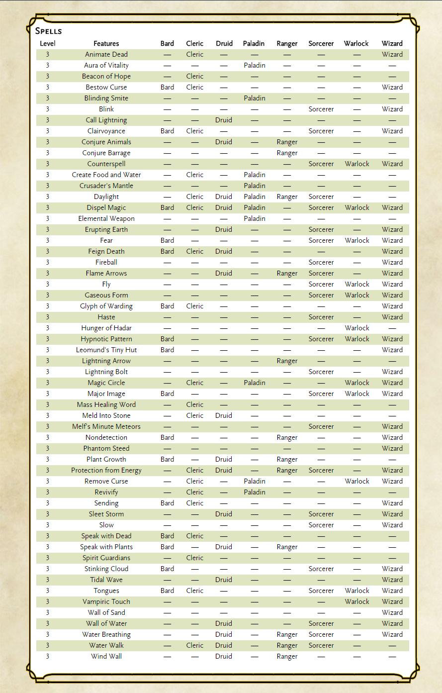 Master Of Dungeons: 5e Spells and which classes can cast them