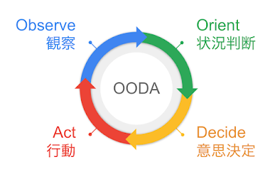 PDCA と OODA ループは ｢合わせ技｣ からの相乗効果が正解｜読むとマーケティングがおもしろくなるブログ
