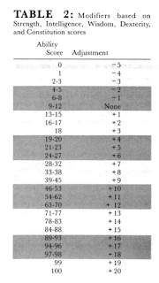 Delta's D&D Hotspot: Ability Modifiers in Immortal Rules