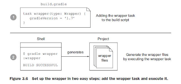 程式扎記: [Gradle in action] Ch3. Building a Gradle project by example