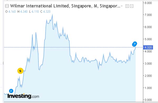 Wilmar投資價值解析 | I3investor