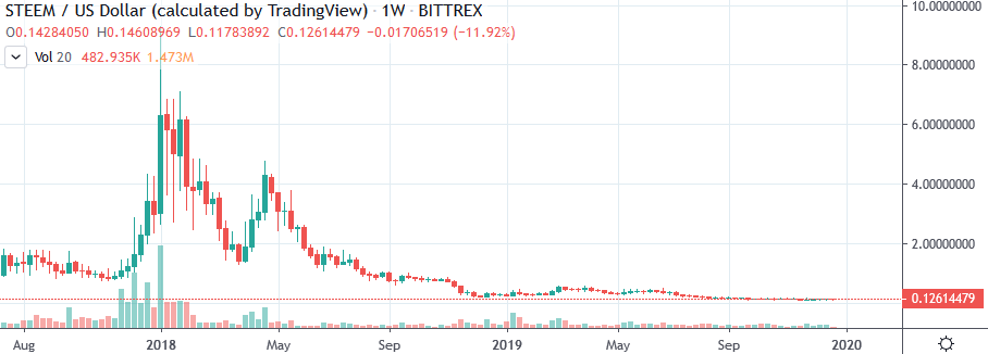 1 STEEM to USD | Convert Steem coin to USD | Steem coin price in USD ...