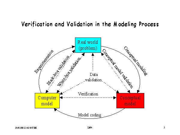 Verification and Validation - Software Testing Concept