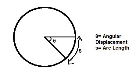 Alevel Physics Online 9702: Circular Motion (Chapter 1)